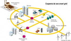 Redes inteligentes (Smart grid) – Revista Energy Management